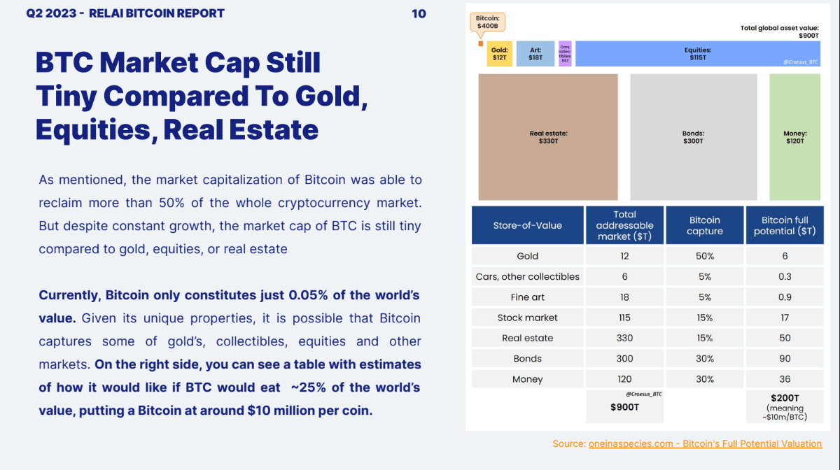 Relai Bitcoin Report Q2 23: Get Your Free Report Now – Relai