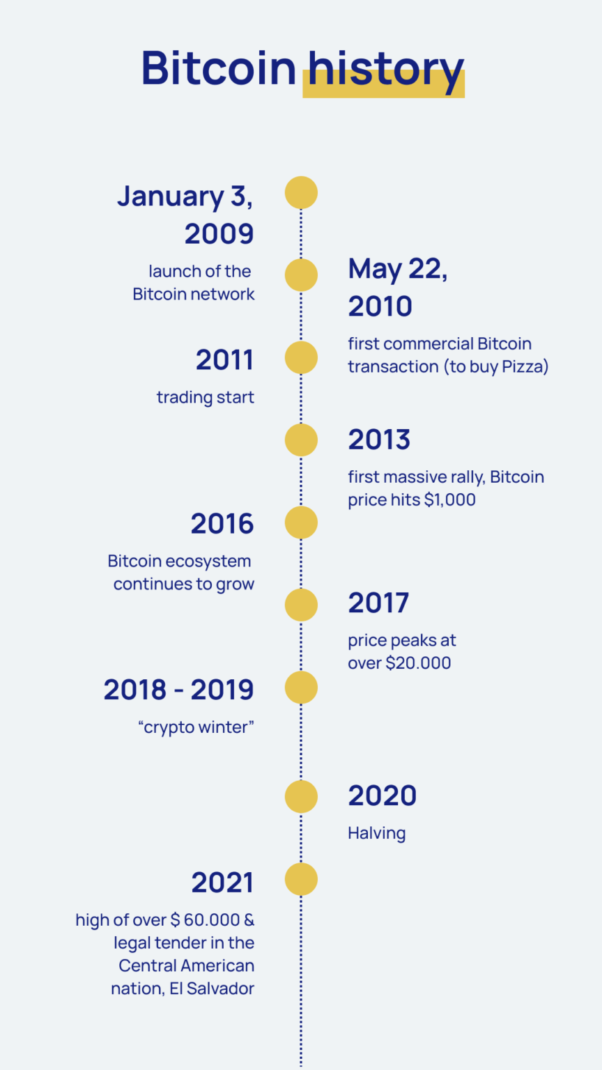 What is Bitcoin? – Relai
