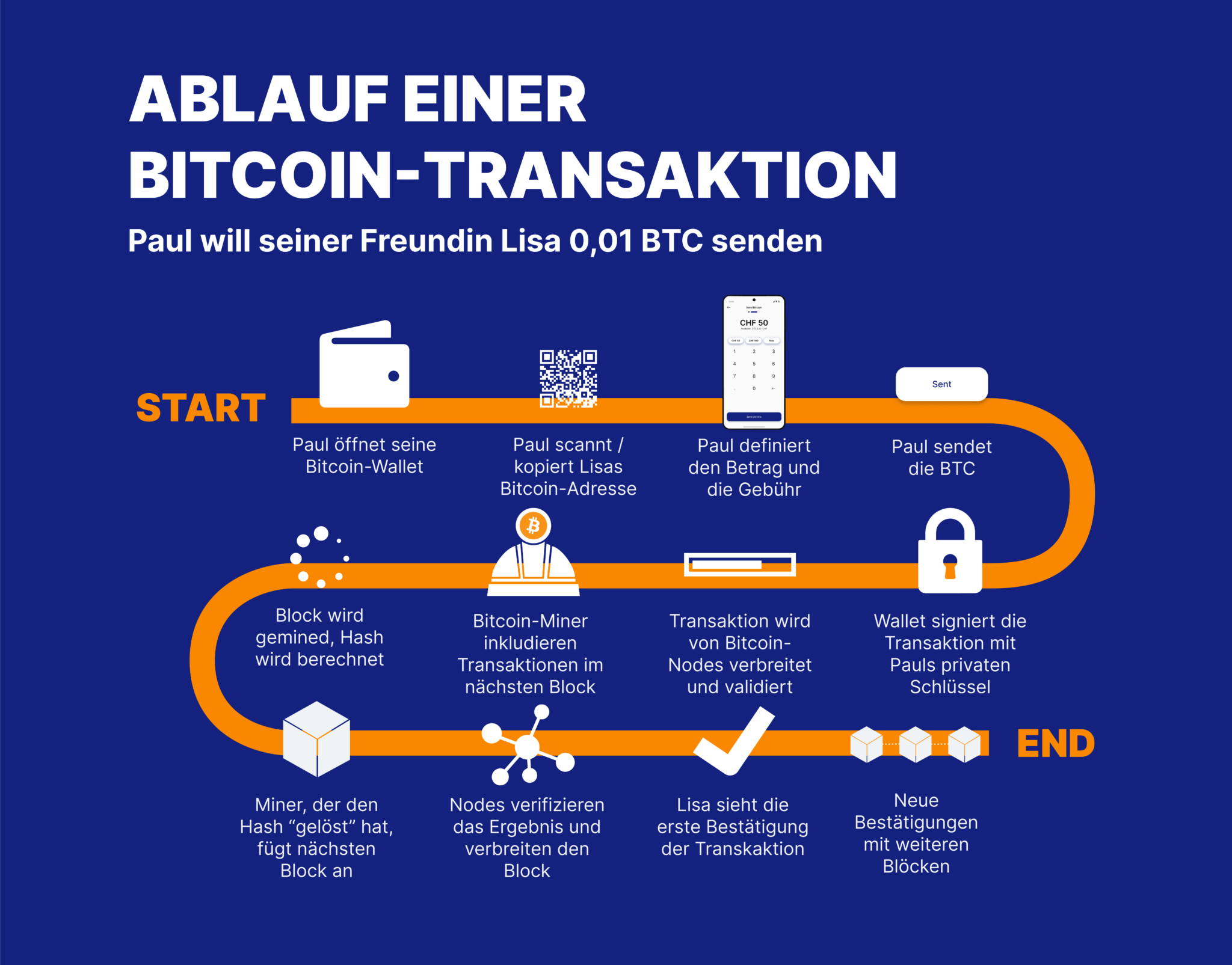 Bitcoins senden - so geht's!