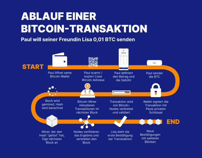 Bitcoins senden - so geht's!