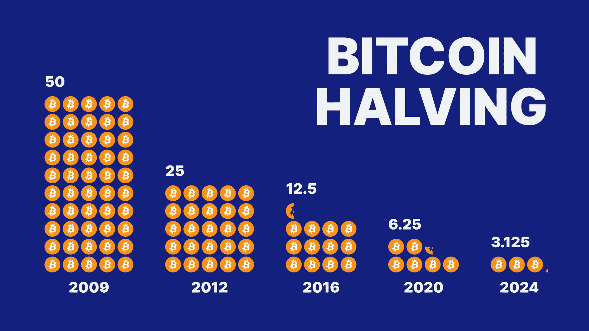 What is the Bitcoin Halving?