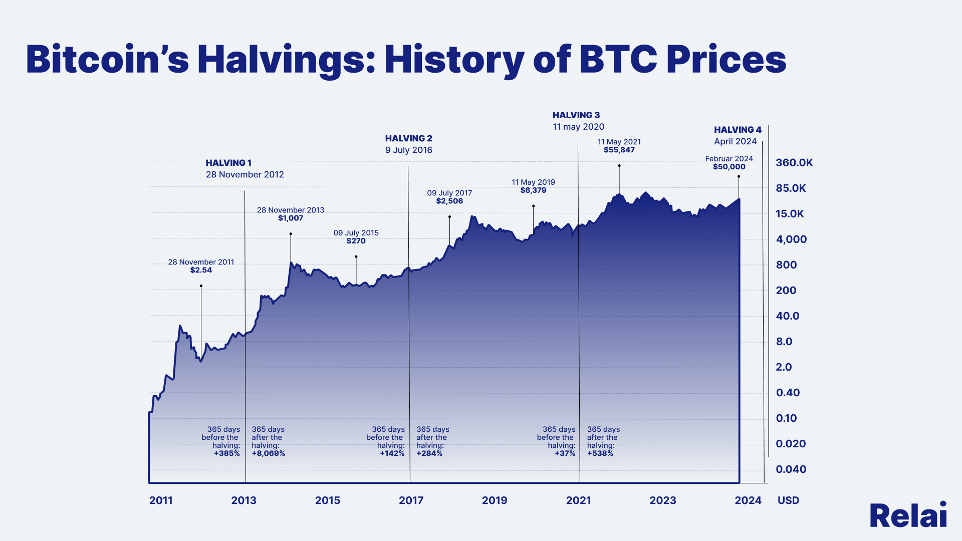 What is the Bitcoin Halving?